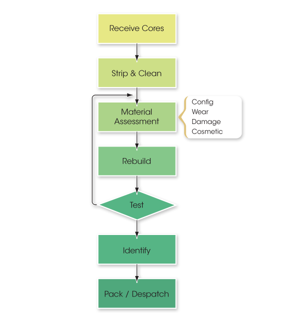 Remanufacturing process Remanufacturing process